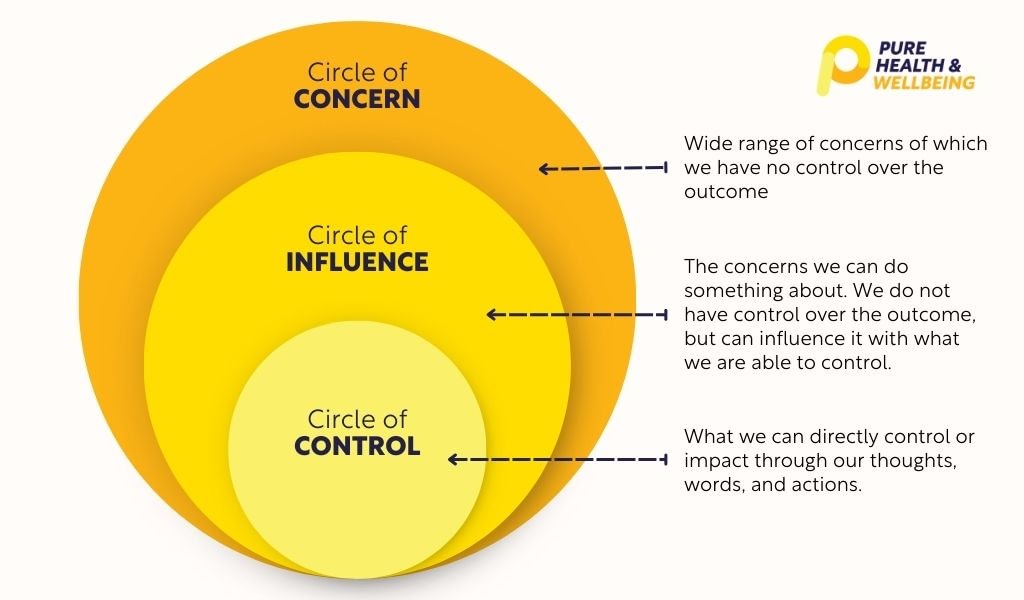 Circles of Influence - Pure Unity Health