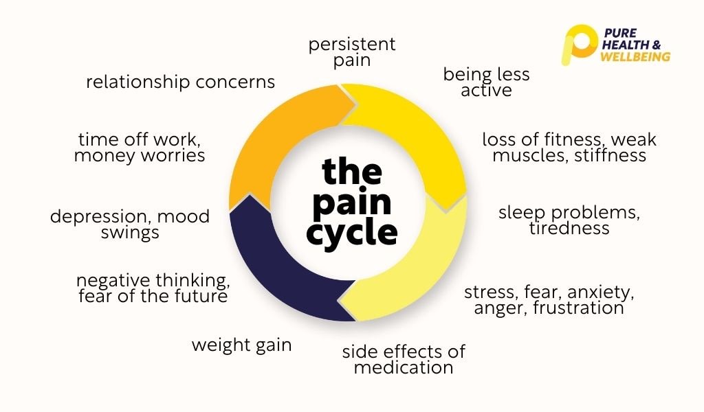 The Pain Cycle - Pure Unity Health